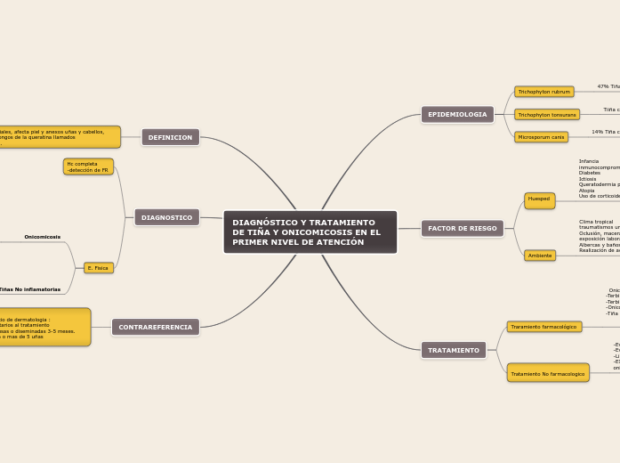DIAGNÓSTICO Y TRATAMIENTO DE TIÑA Y ONIC...- Mind Map